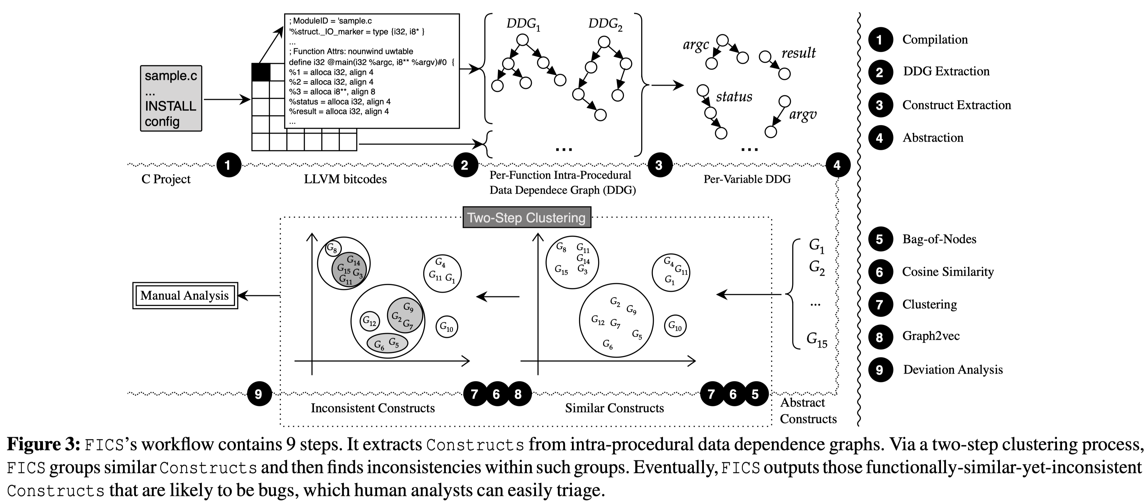 【论文笔记】finding Bugs Using Your Own Code Detecting Functionally Similar Yet Inconsistent Code